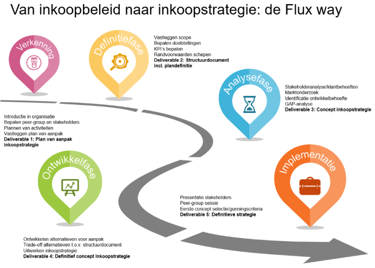 Van inkoopbeleid naar strategie: de Flux way - Flux Partners