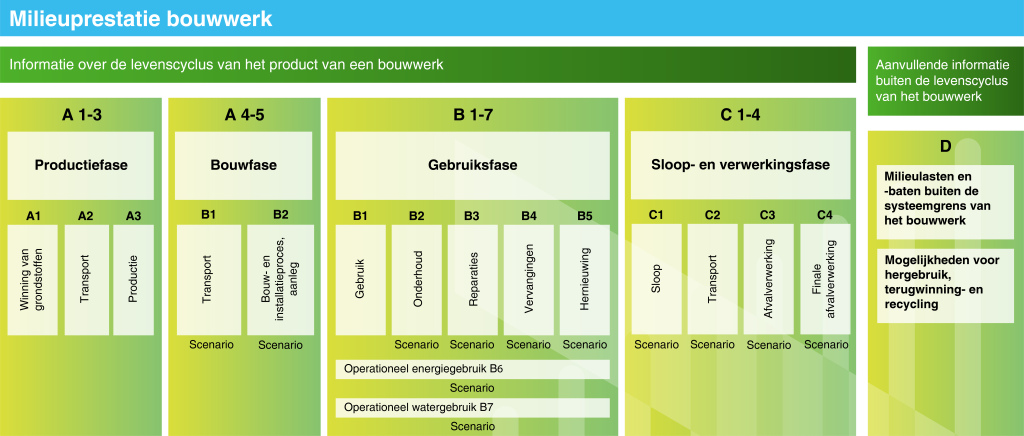 Levenscyclus analyse (LCA) - Flux Partners